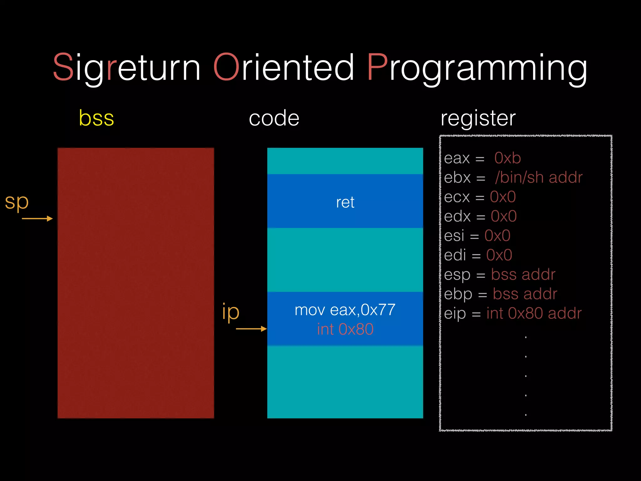 Sigreturn Oriented Programming | PDF | Operating Systems | Computer Software and Applications