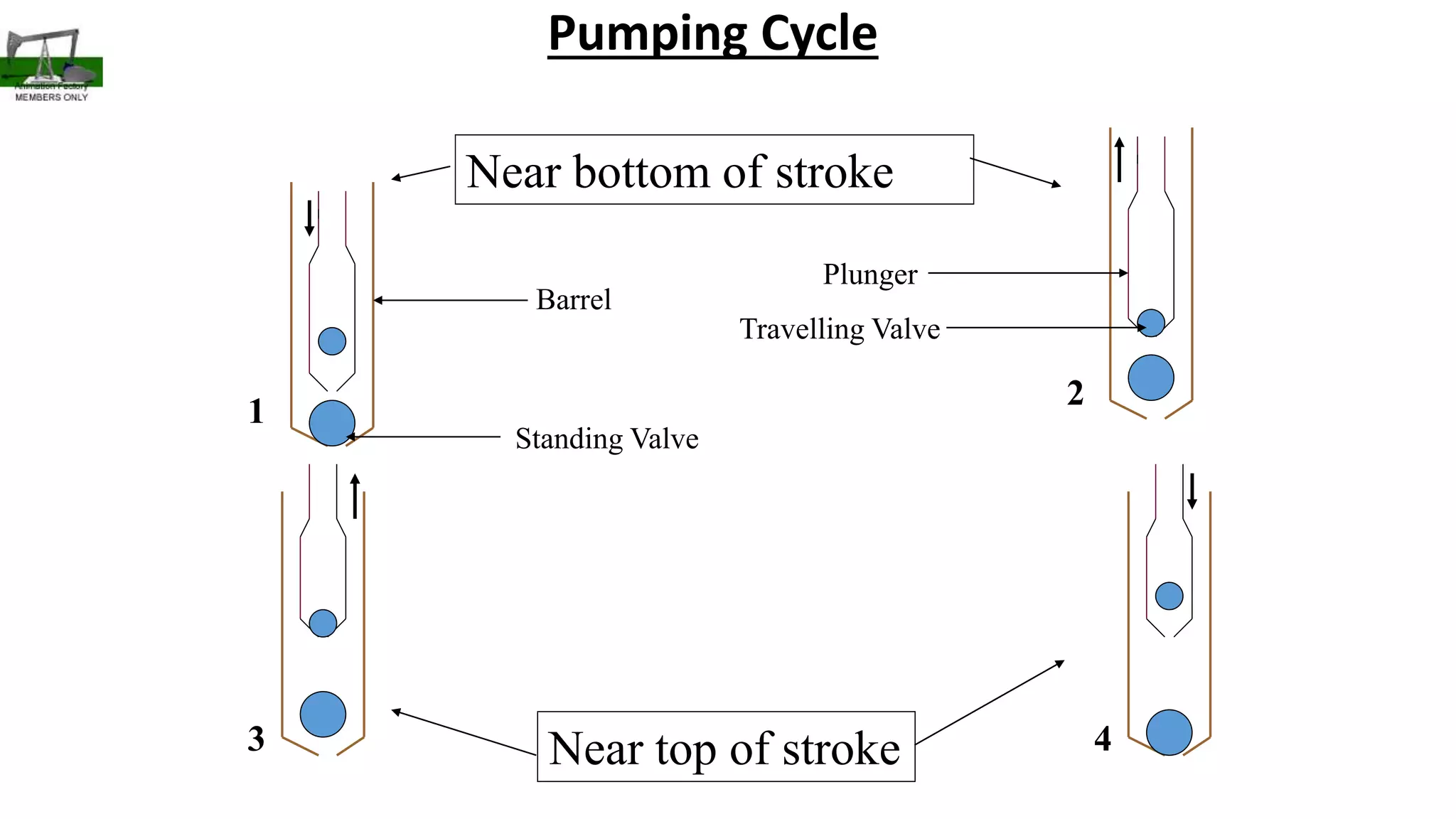 Sucker Rod Pump (SRP) | PPTX