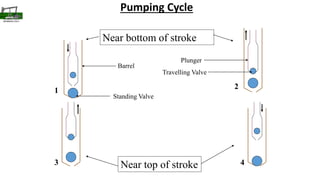 Sucker Rod Pump (SRP) | PPTX