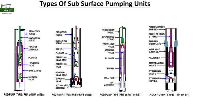 Sucker Rod Pump (SRP)