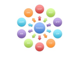 Srping integration | PPT