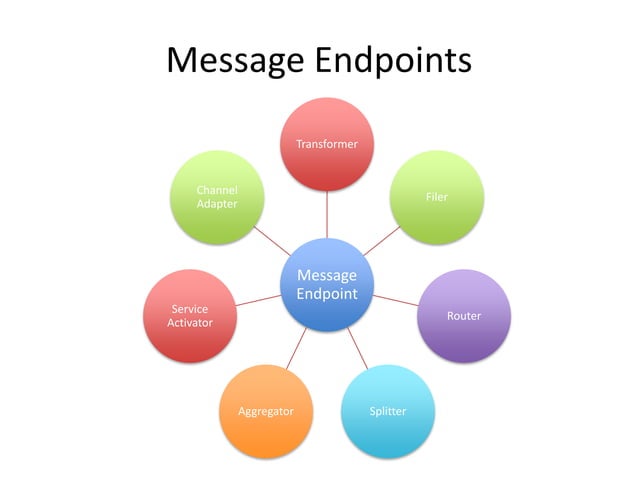 Srping integration | PPT