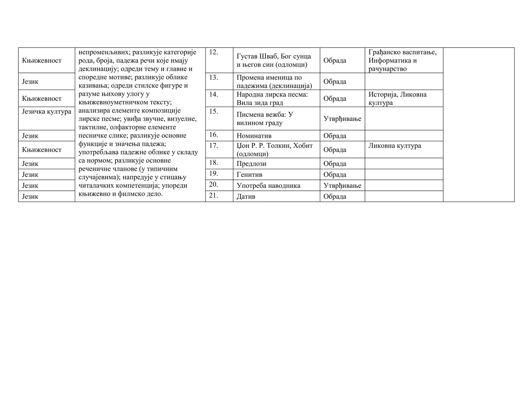 Srpski jezik 5 Klett operativni planovi APV (1).docx