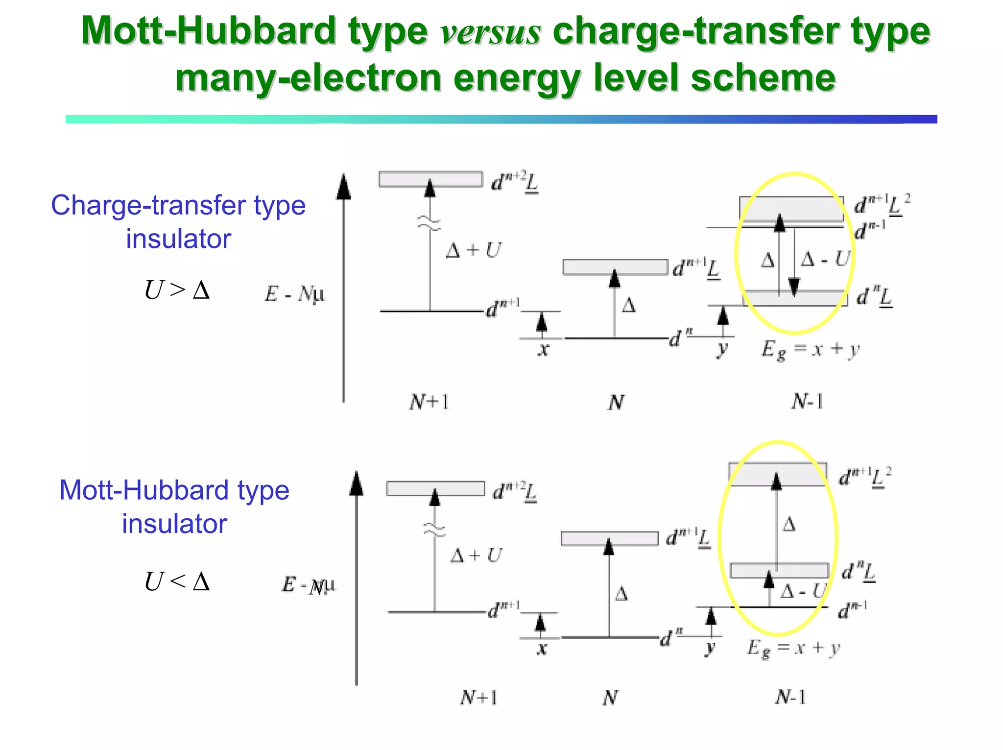 Mott insulators | PDF