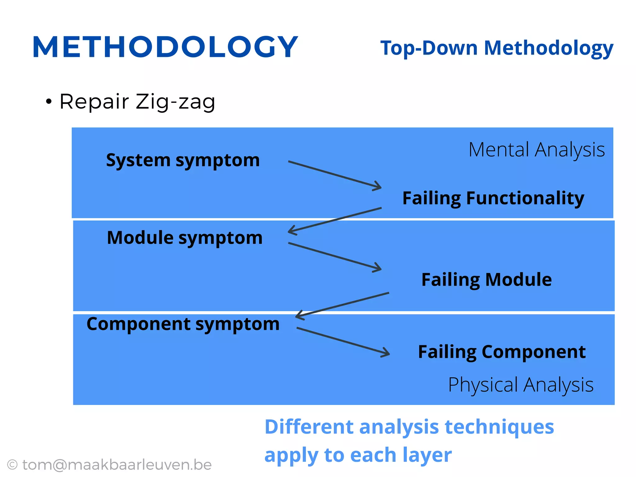 Repair Methodology | PPT