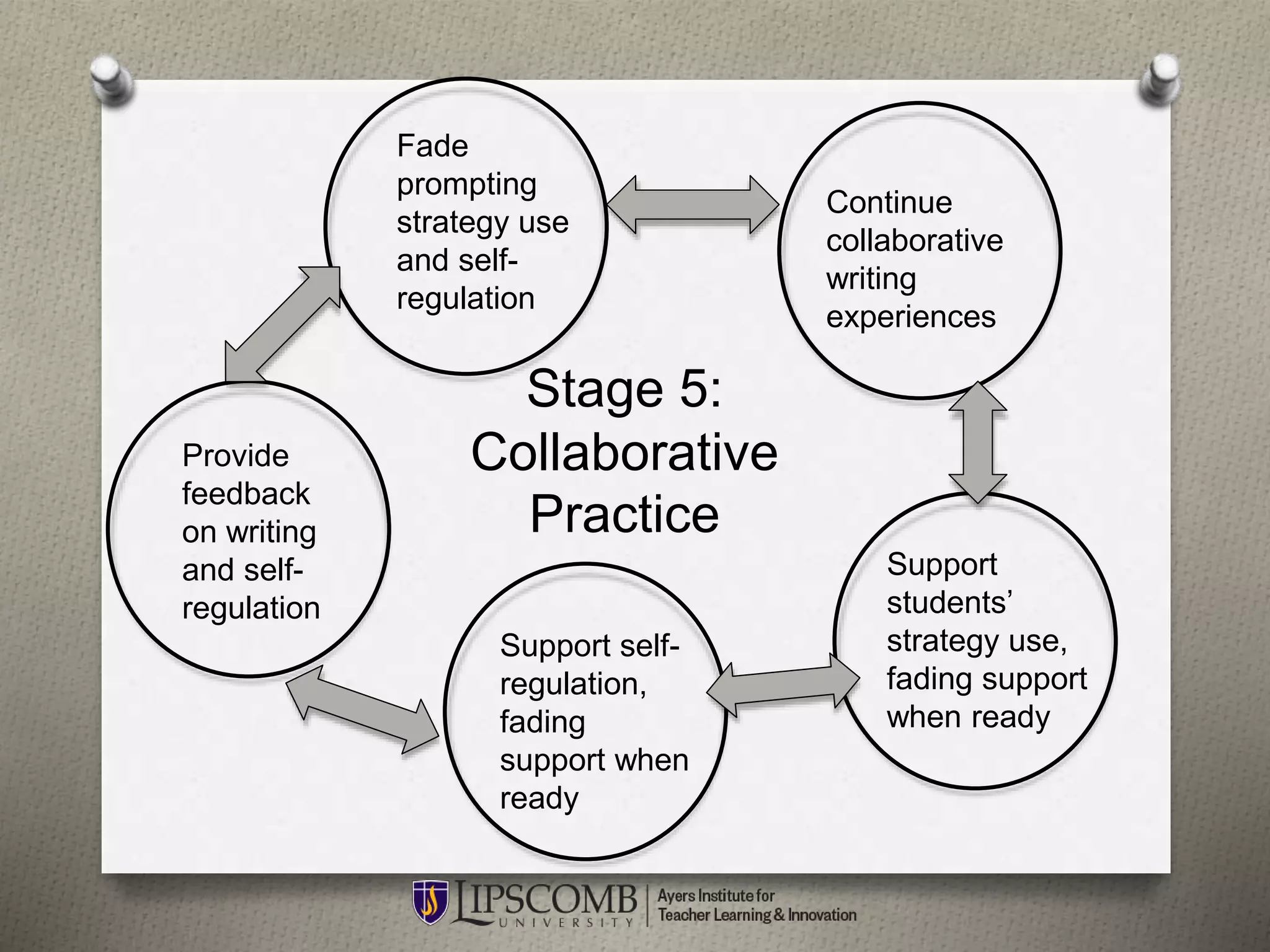Self-Regulated Strategy Development (SRSD) | PPTX