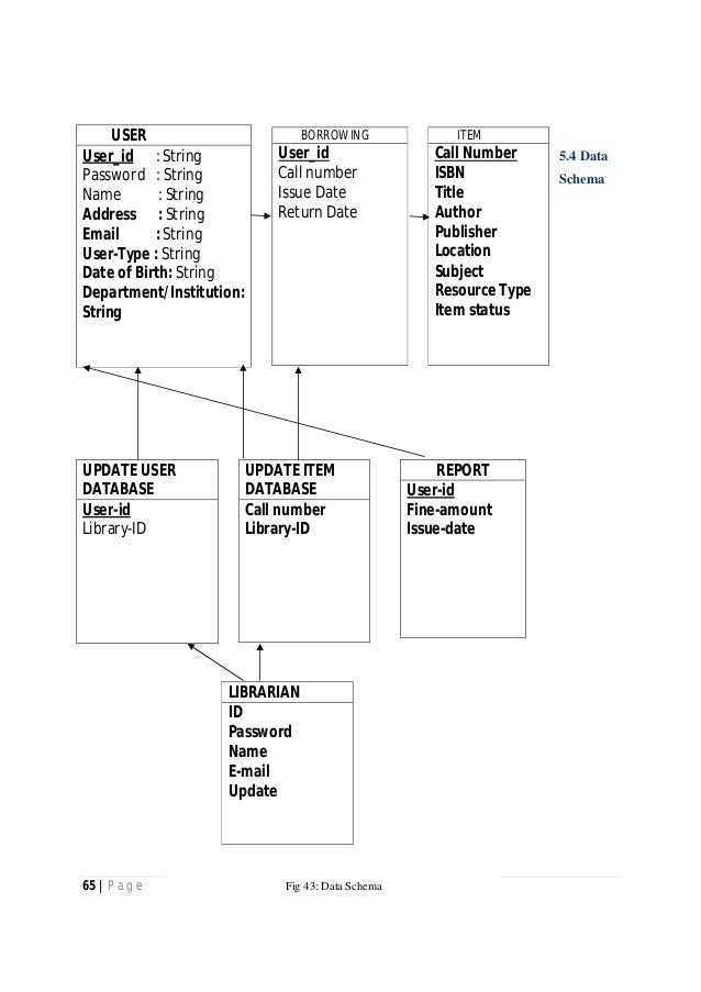 SRS of Library Circulation System