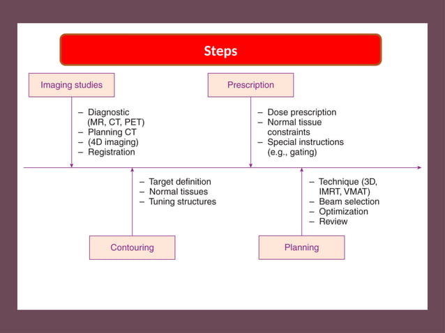 SRS PLAN METRICS BY DR KANHU CHARAN PATRO | PPTX | Cancer | Diseases ...