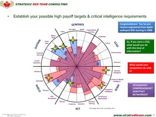 Strategic Red Team Consulting - An introduction to Intelligence ...