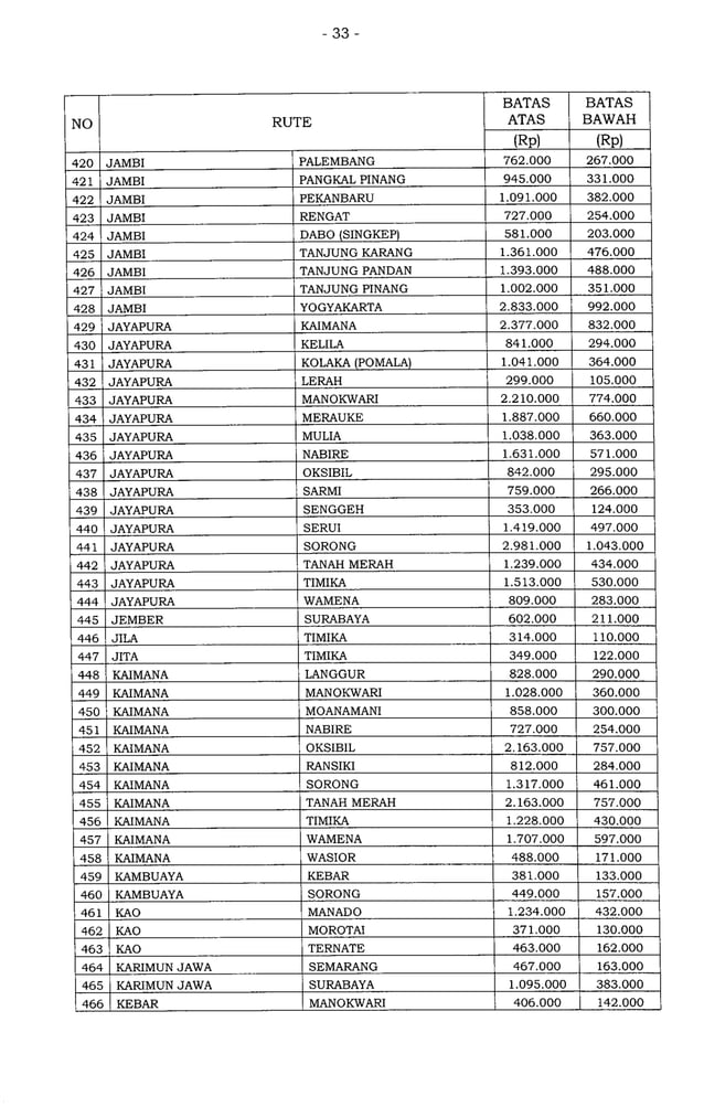 SK Menteri Perhubungan Nomor KM 106 tahun 2019 | PDF
