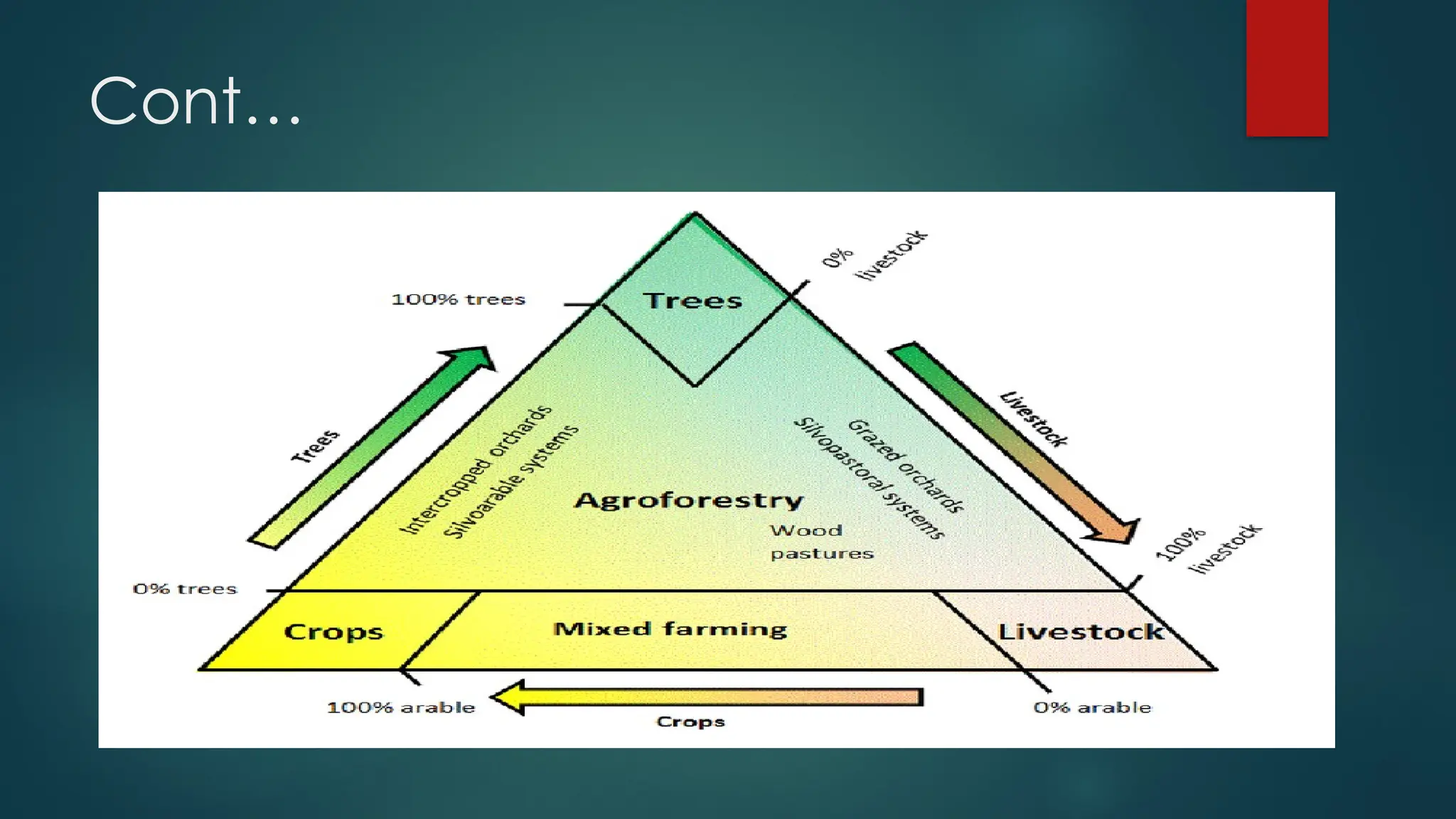 SRUCTURAL CLASSIFICAION OF AGROFORESTRY SYSTEM.pptx