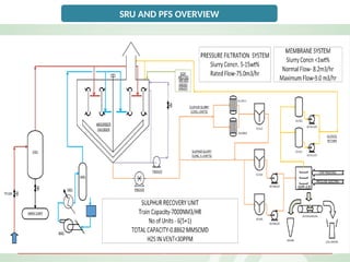Sulphur Recovery Unit amd it's working procedure at ONGC | PPTX