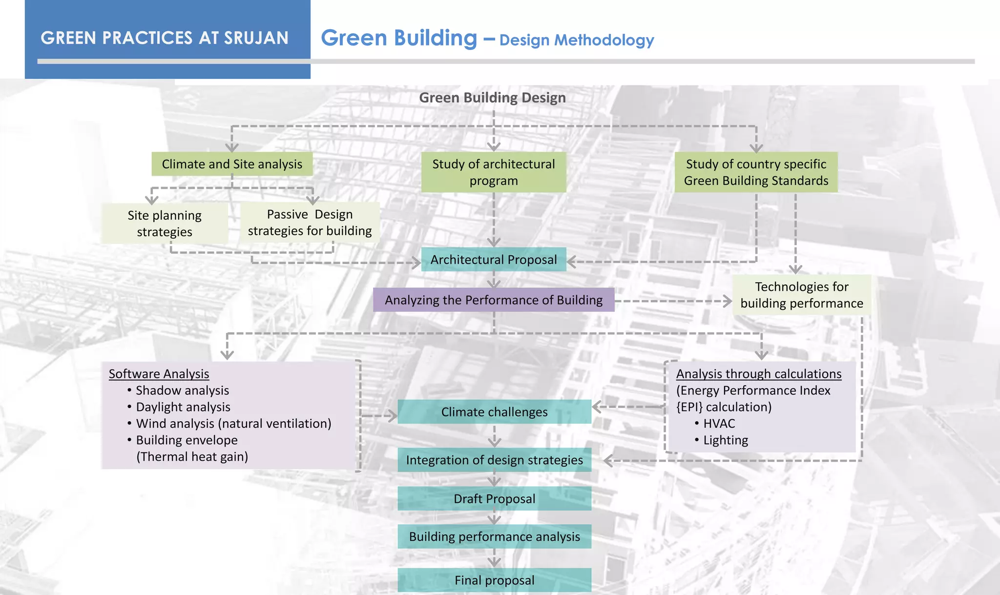 BIM & Green Building Service of Srujan | PPT