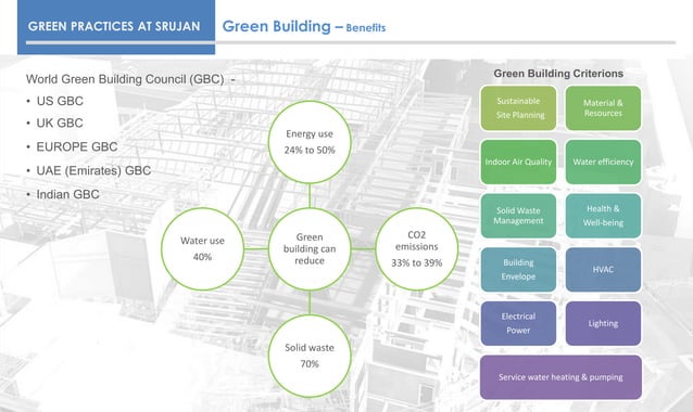 BIM & Green Building Service of Srujan | PPT