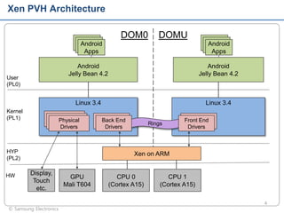 Running Dual Android Xen Instances on Nexus 10 | PPT