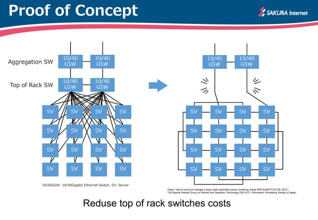 An Easy way to build a server cluster without top of rack switches ...