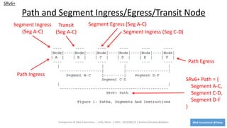 Comparison of SRv6 Extensions uSID, SRv6+, C-SRH | PDF
