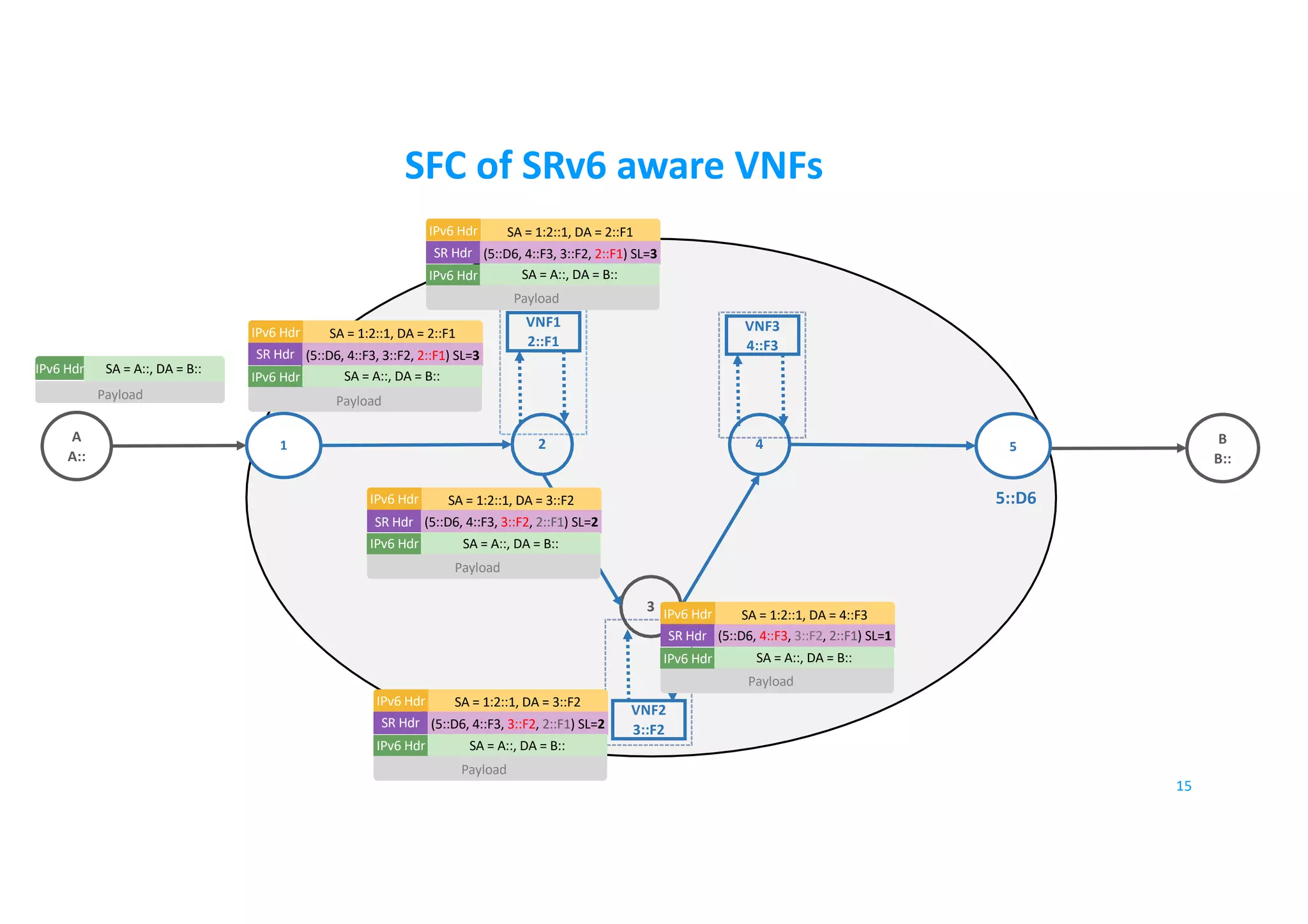 Service Function Chaining with SRv6 | PDF