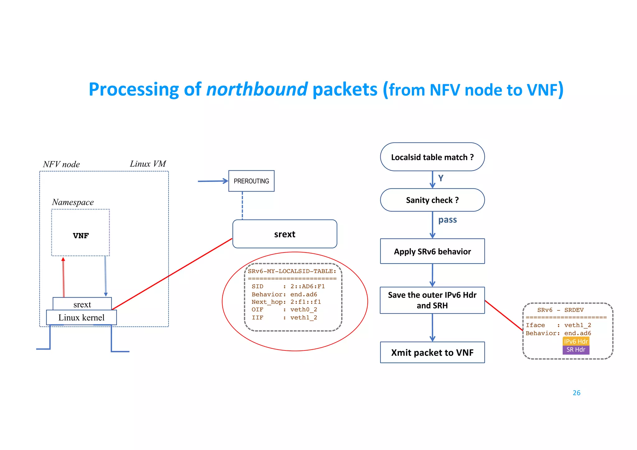 Service Function Chaining with SRv6 | PDF