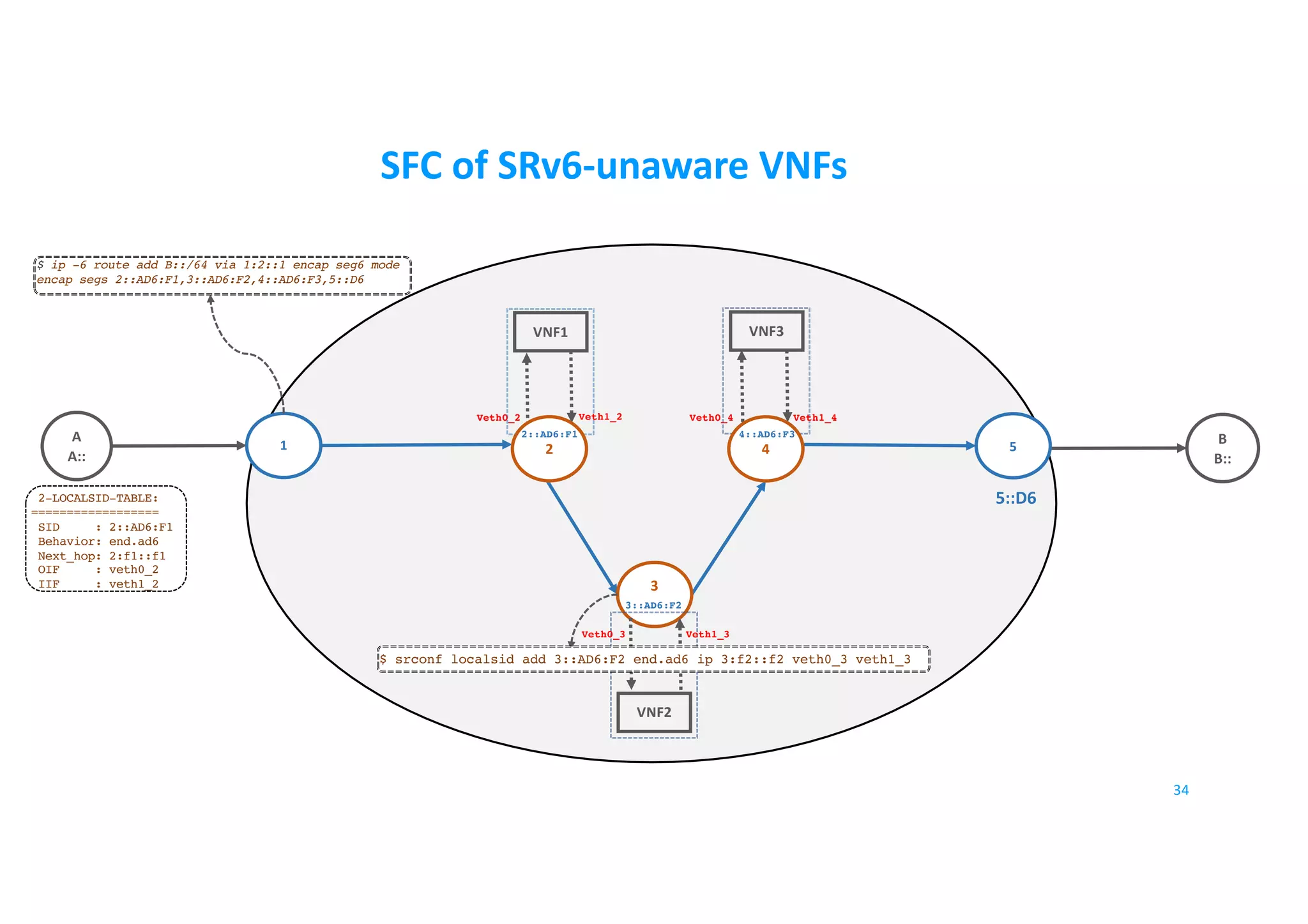 Service Function Chaining with SRv6 | PDF