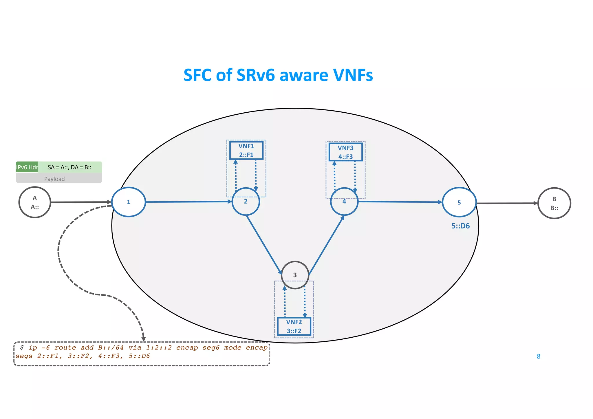 Service Function Chaining with SRv6 | PDF