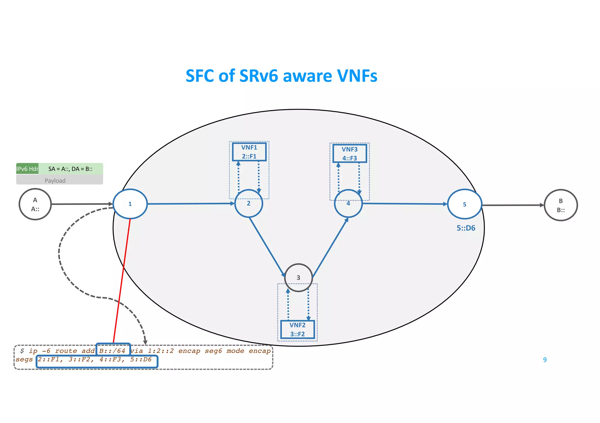 Service Function Chaining with SRv6 | PDF