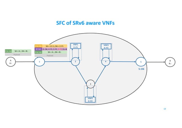 Service Function Chaining with SRv6 | PDF
