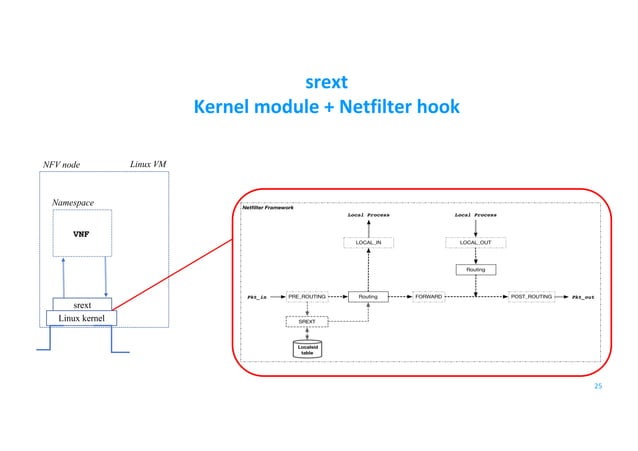 Service Function Chaining With Srv6 Ppt