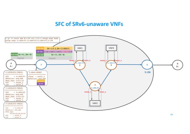 Service Function Chaining with SRv6 | PDF