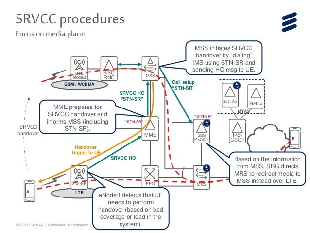 Srvcc overview