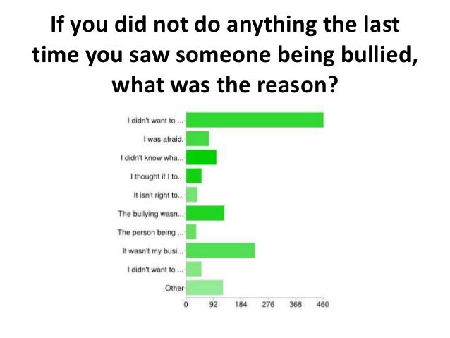 SRVHS Bullying Survey Results srvhs-bullying-survey-results