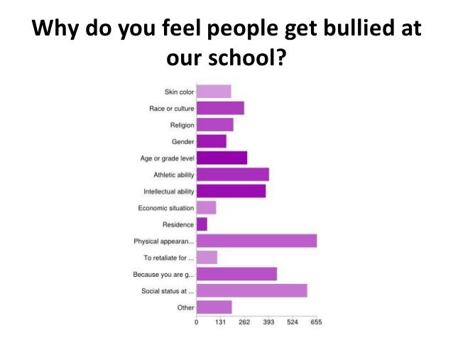 SRVHS Bullying Survey Results srvhs-bullying-survey-results