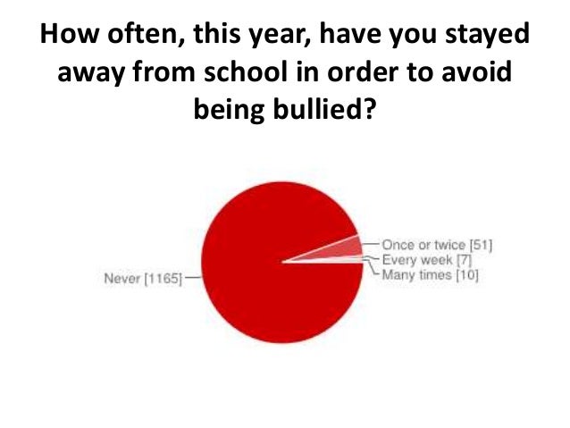 SRVHS Bullying Survey Results srvhs-bullying-survey-results