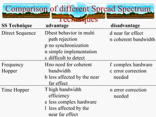 Spread Spectrum | PPT