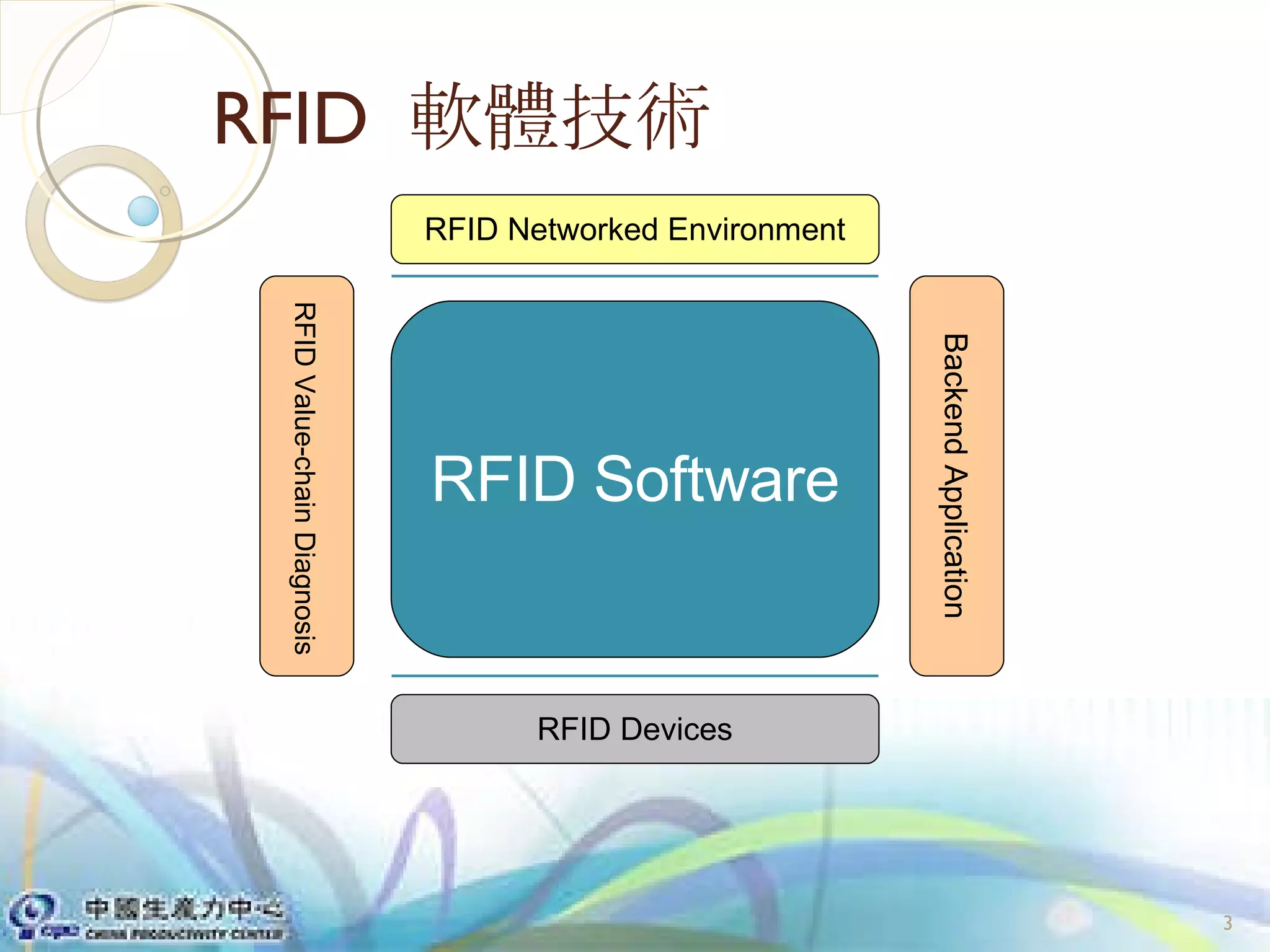 RFID Software Technology - Course Outline | PPT