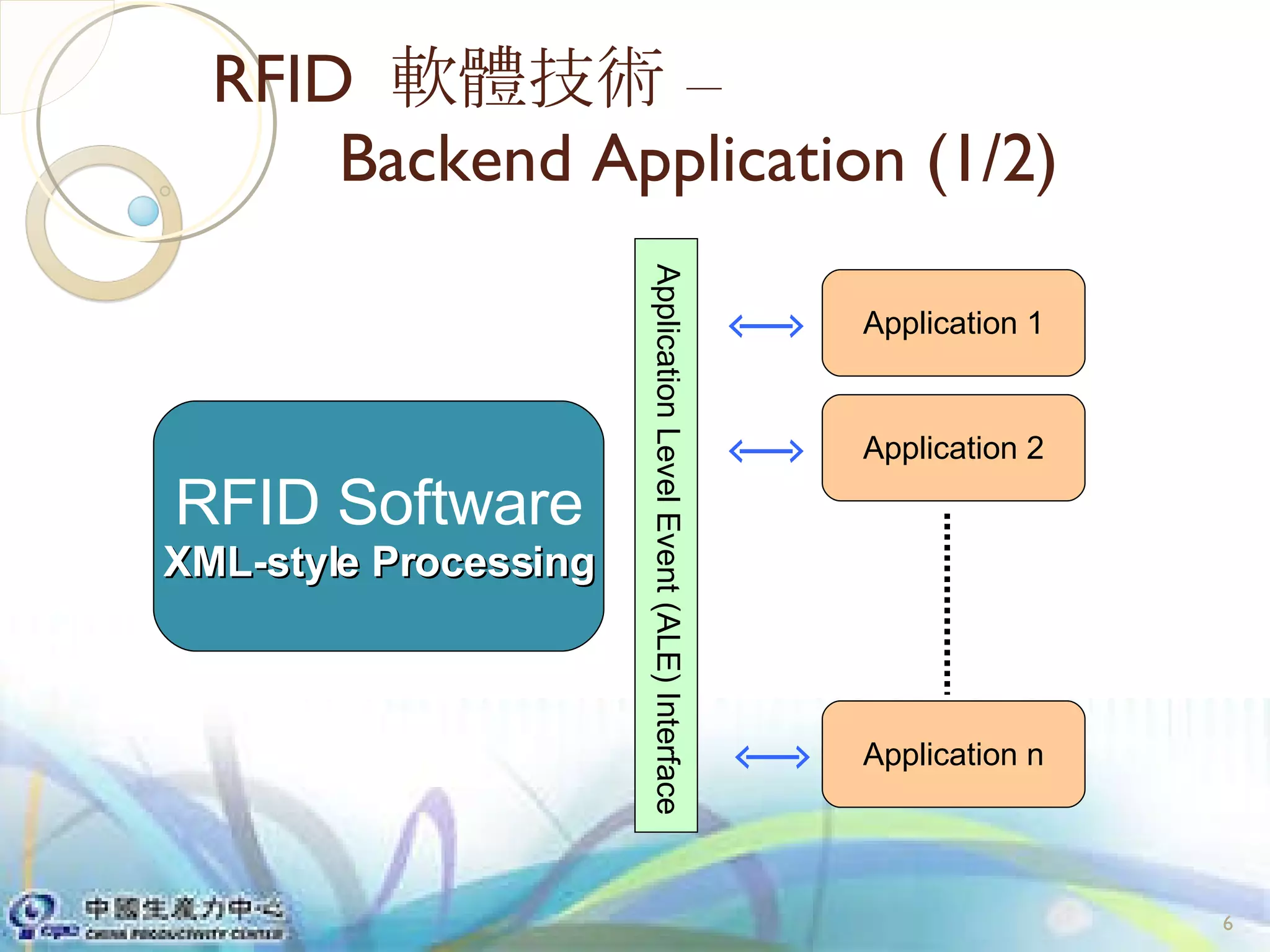 RFID Software Technology - Course Outline | PPT