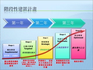 E-Learning Project Implementation | PPT