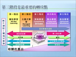 E-Learning Project Implementation | PPT