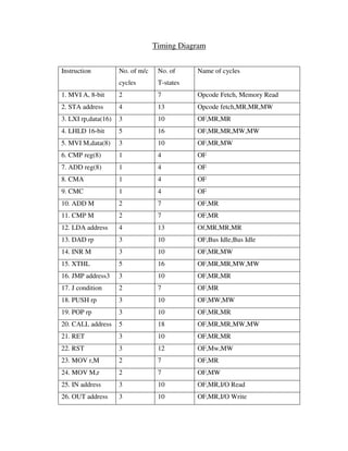 T-states in microprocessor 8085 | PDF