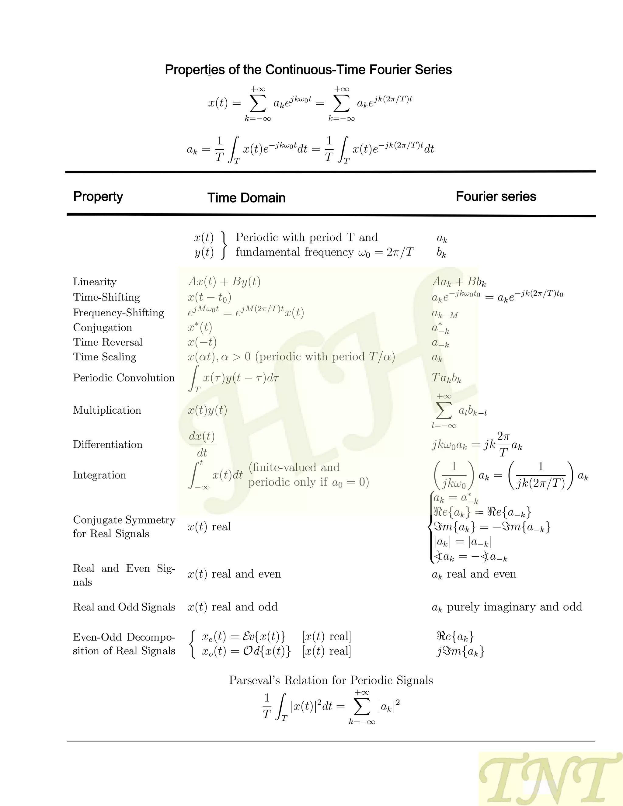 Signals and Systems Formula Sheet | PDF