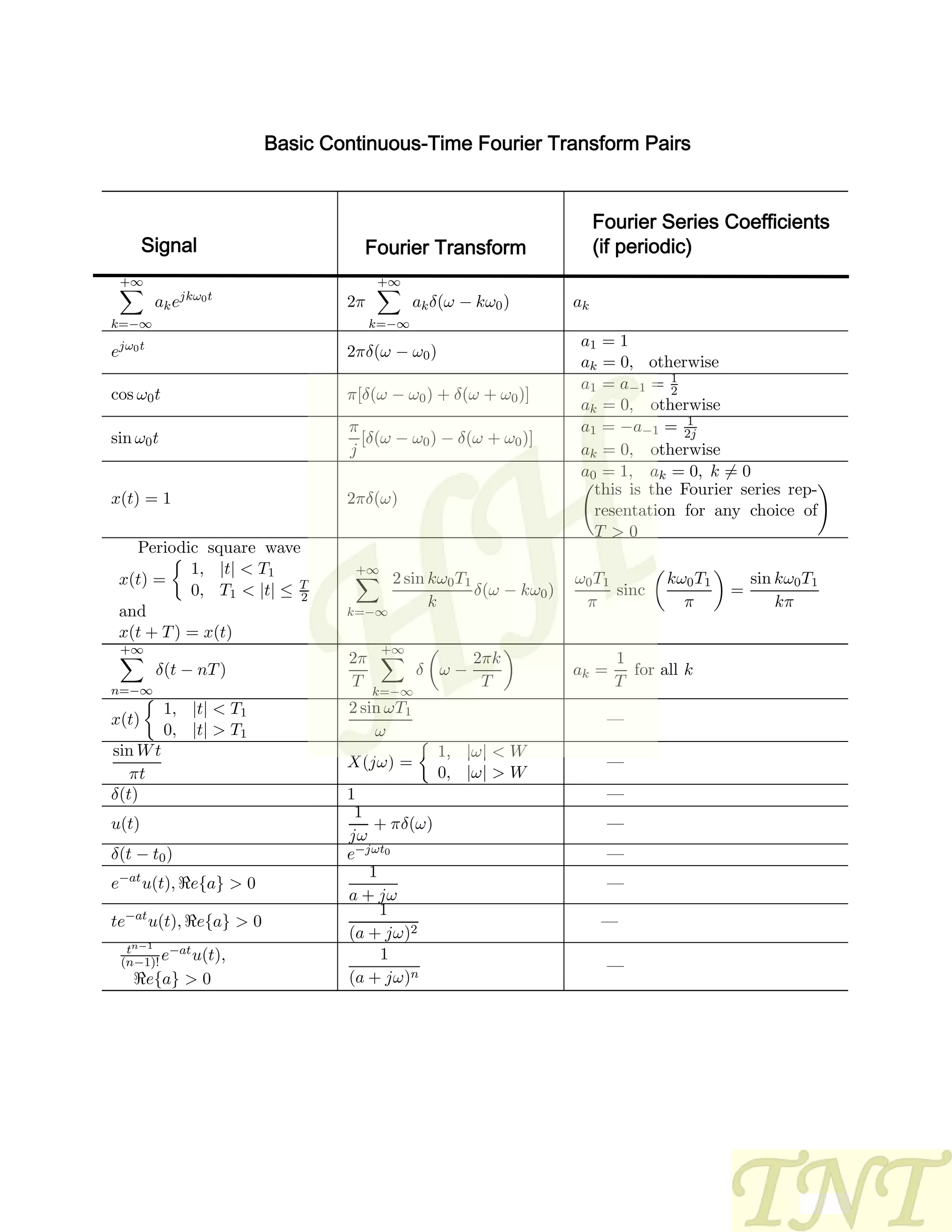 Signals and Systems Formula Sheet | PDF