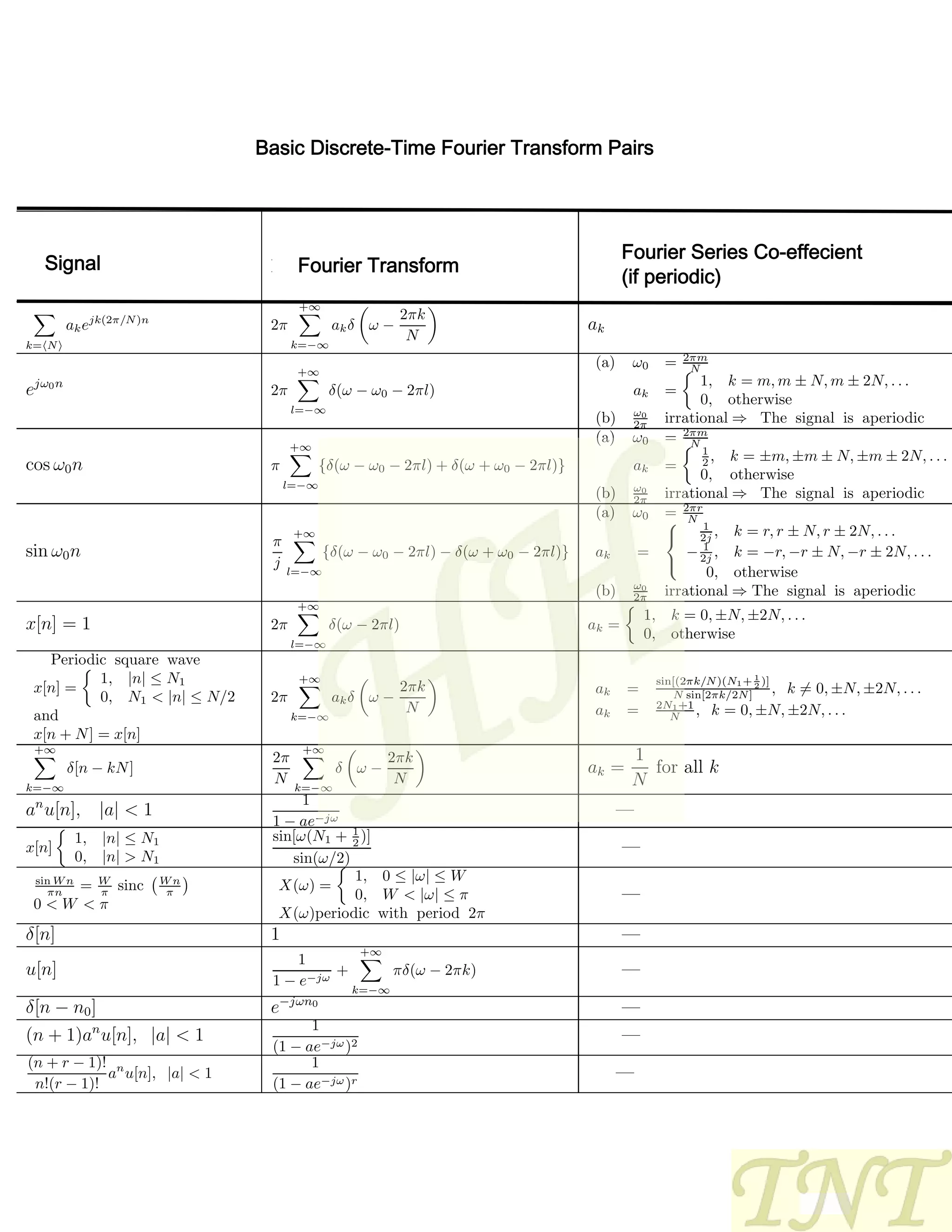 Signals and Systems Formula Sheet | PDF