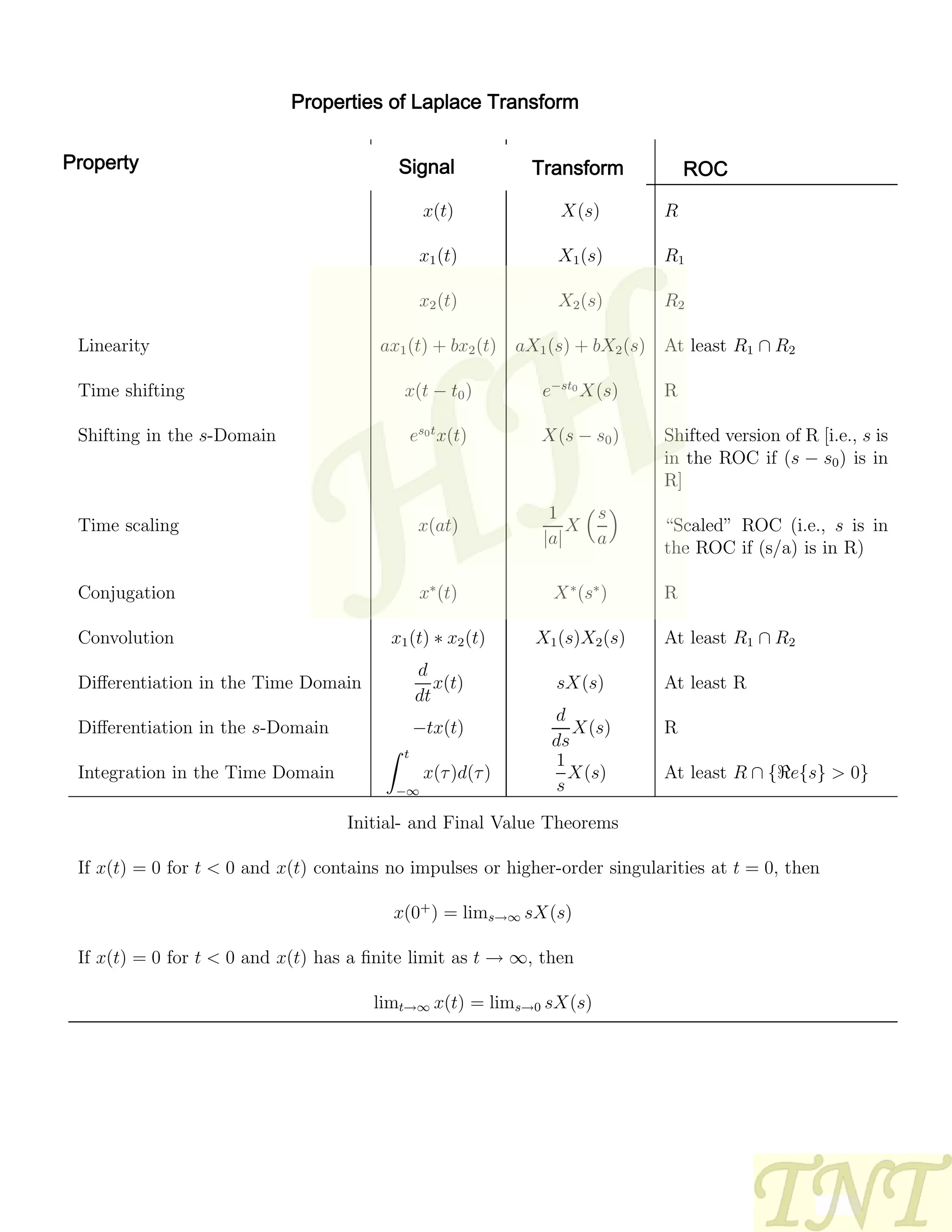 Signals and Systems Formula Sheet | PDF