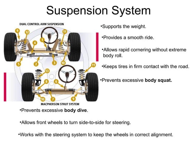 Suspension system | PPT