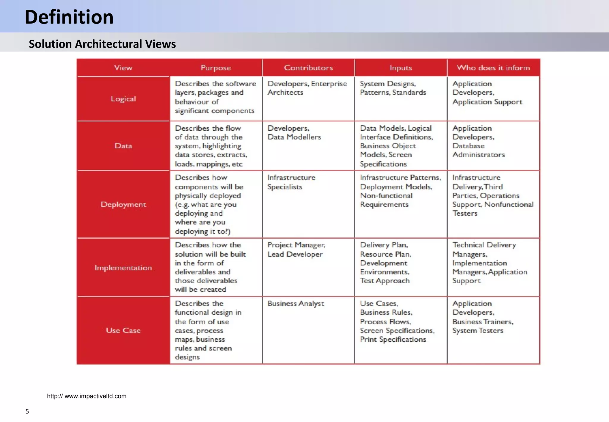 Solution Architecture | PPT