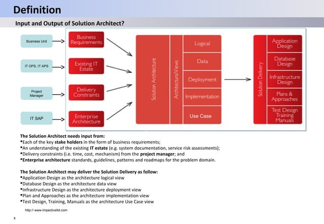 Solution Architecture | PPT