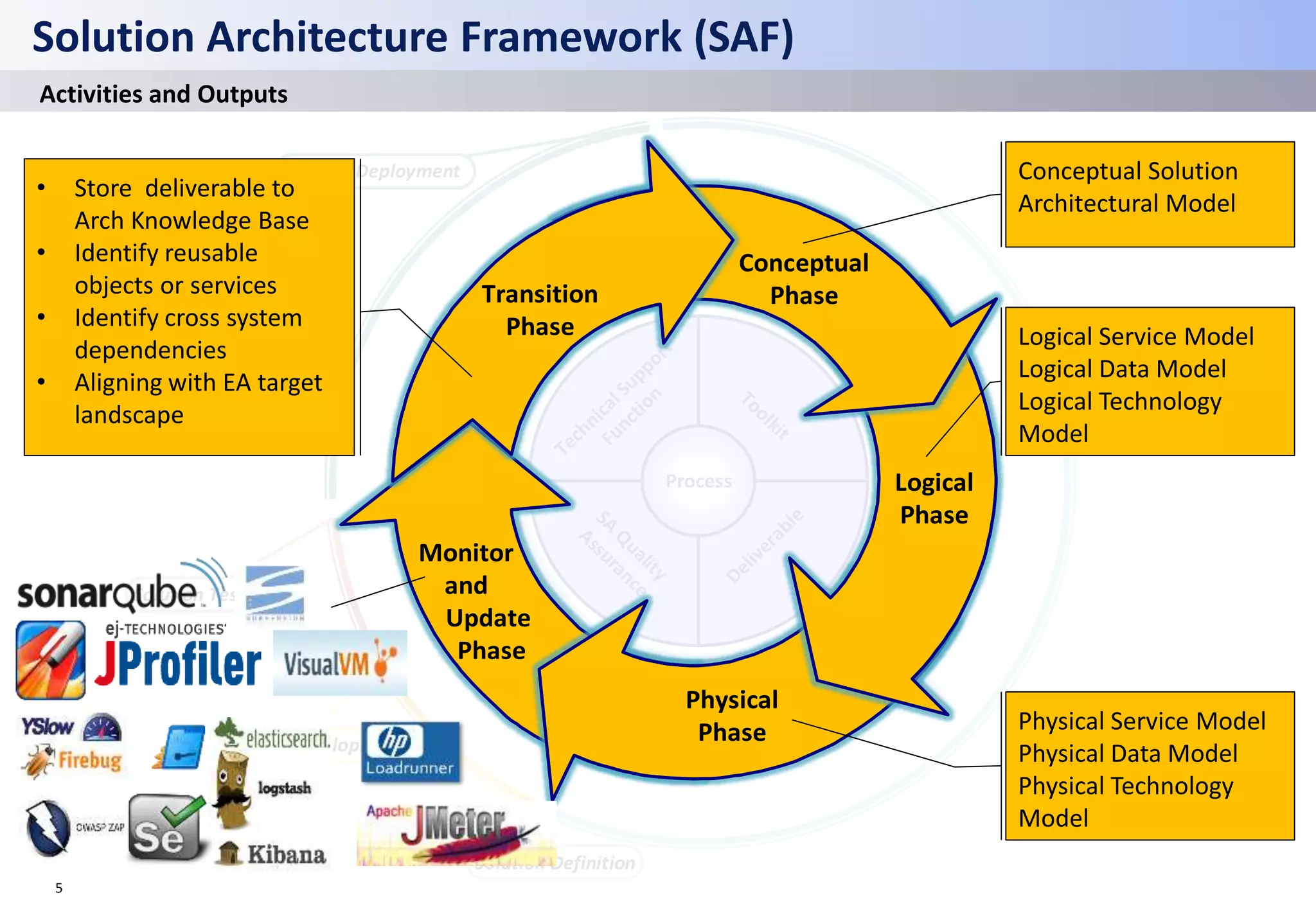Solution Architecture Framework | PPTX