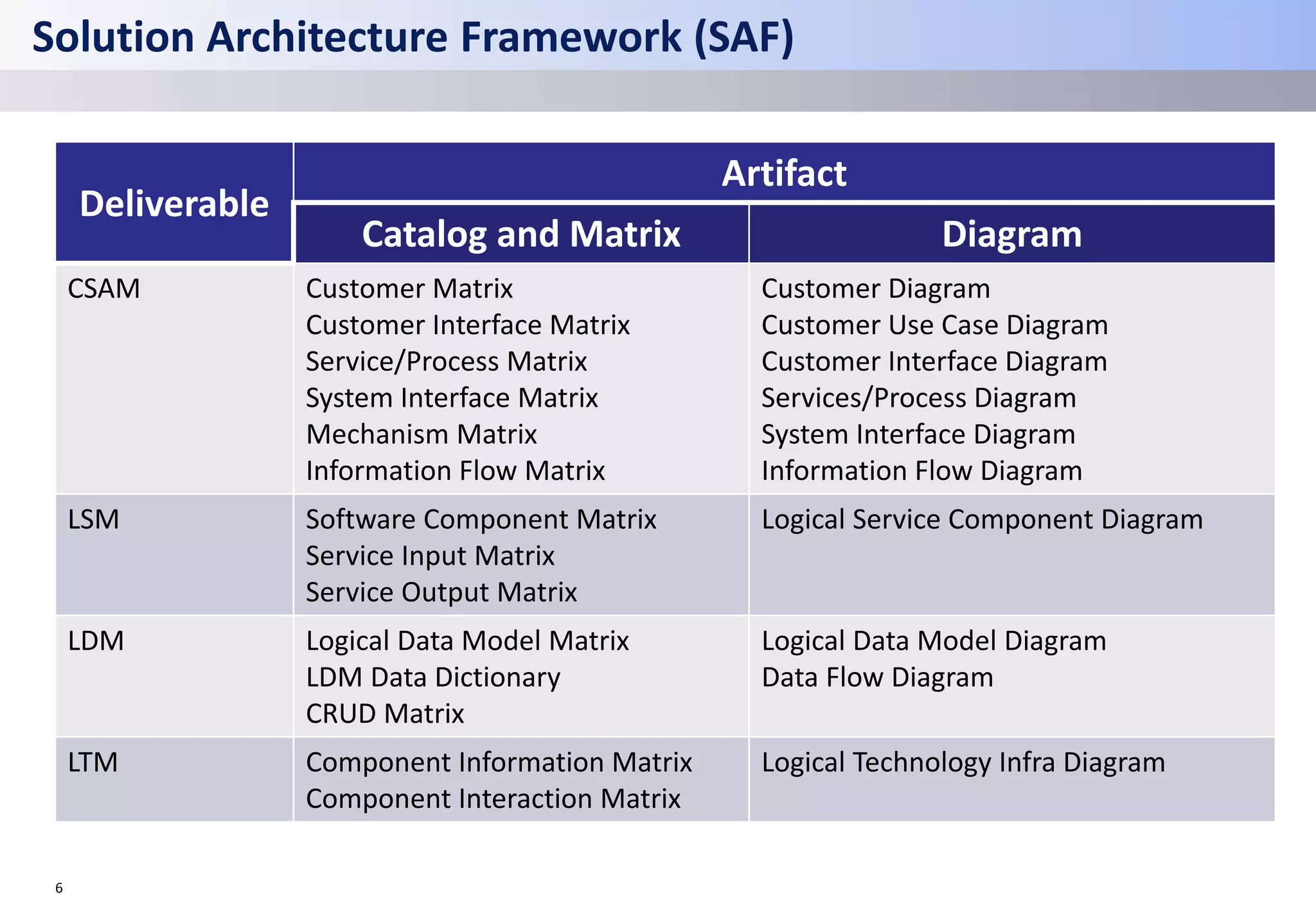 Solution Architecture Framework | PPTX