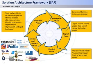 Solution Architecture Framework | PPTX