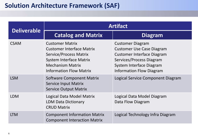 Solution Architecture Framework | PPTX